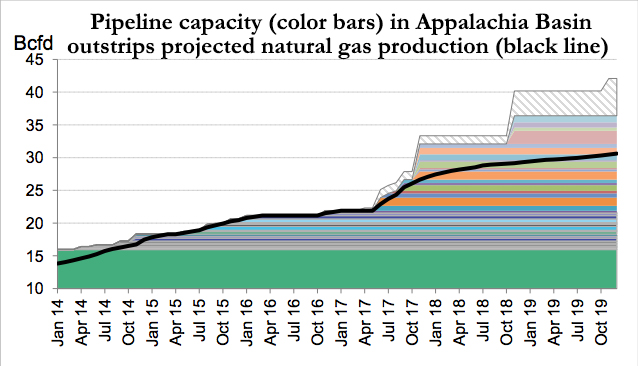 No need for more fracked-gas pipelines