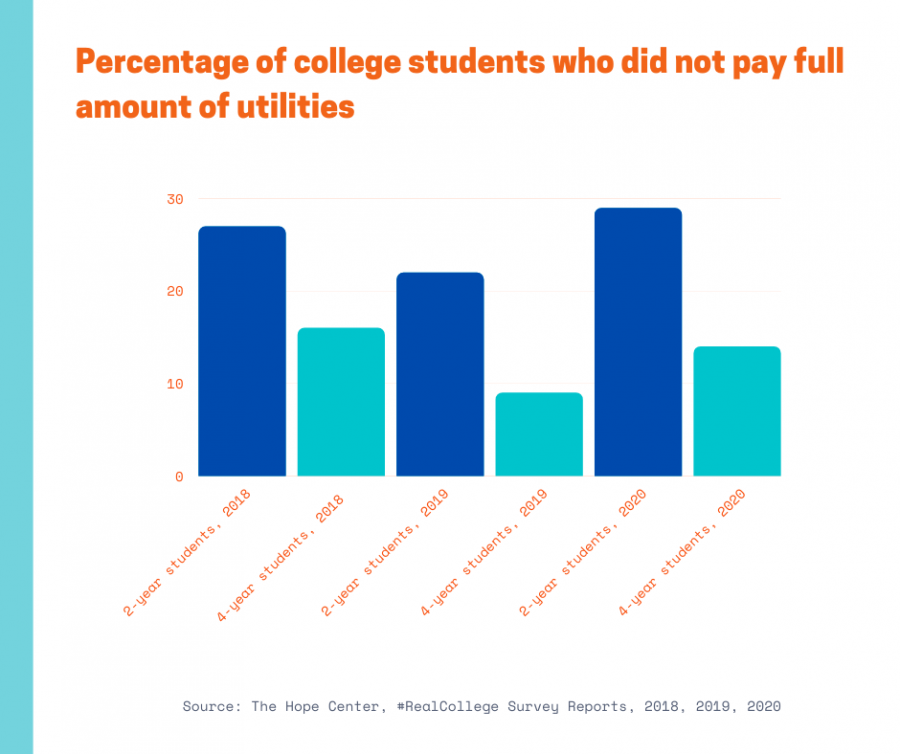 Beyond the Tuition Bill, College Students Face Stressful Housing and ...